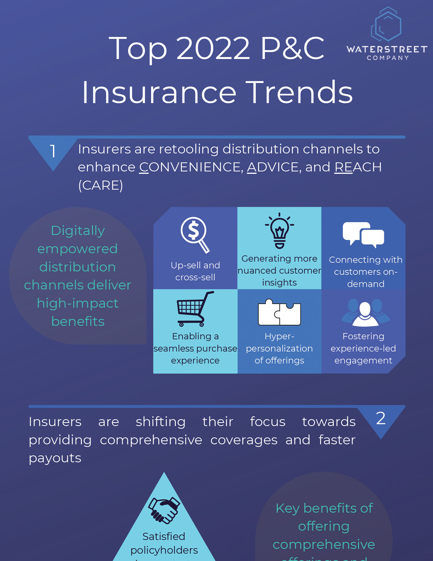 2022 P&C Insurance Trends [Infographic] | WaterStreet Company